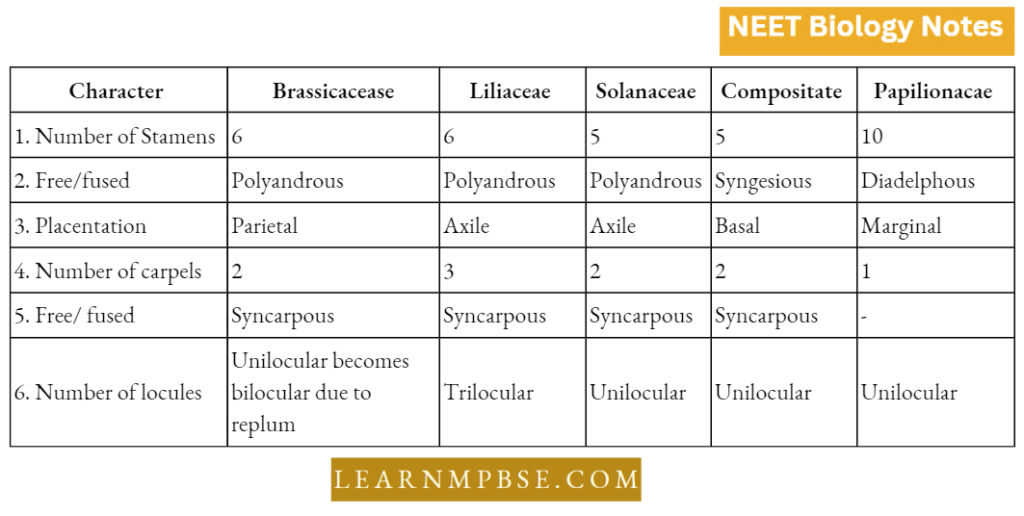 NEET Biology Notes – Taxonomy Of Angiosperms – Learn MPBSE