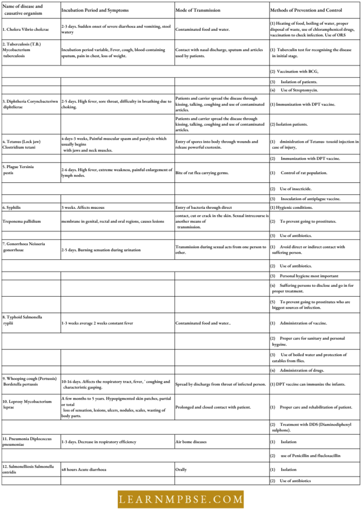 Human Health And Common Human Diseases Notes For NEET – Learn MPBSE