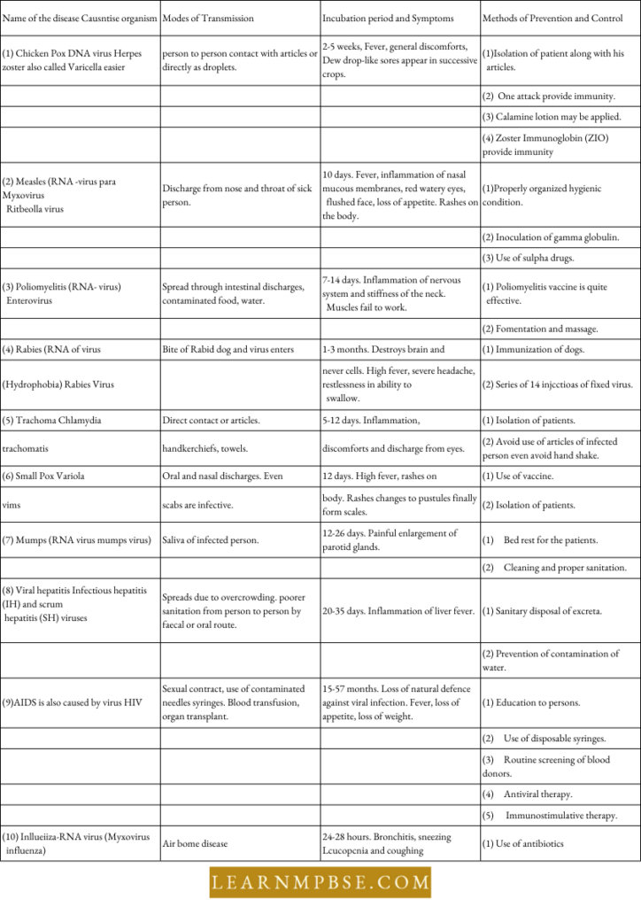 Human Health And Common Human Diseases Notes For NEET – Learn MPBSE